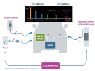Electric vehicles and charging infra Know you Safety First | PDF