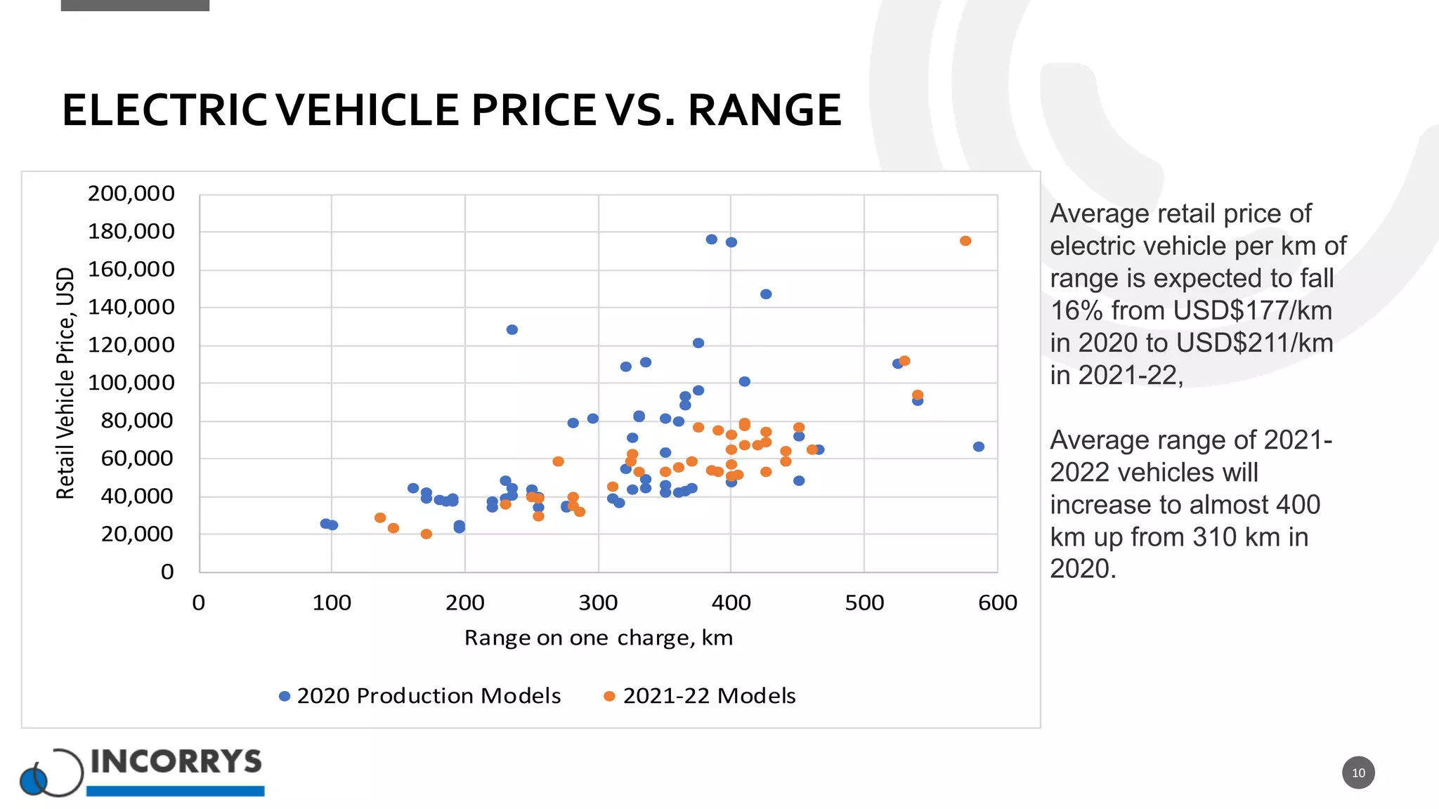 Electric Vehicles: Industry Analysis and Forecast | PDF