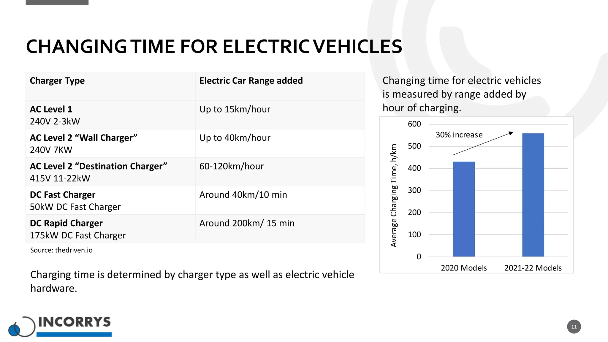 Electric Vehicles: Industry Analysis and Forecast | PDF