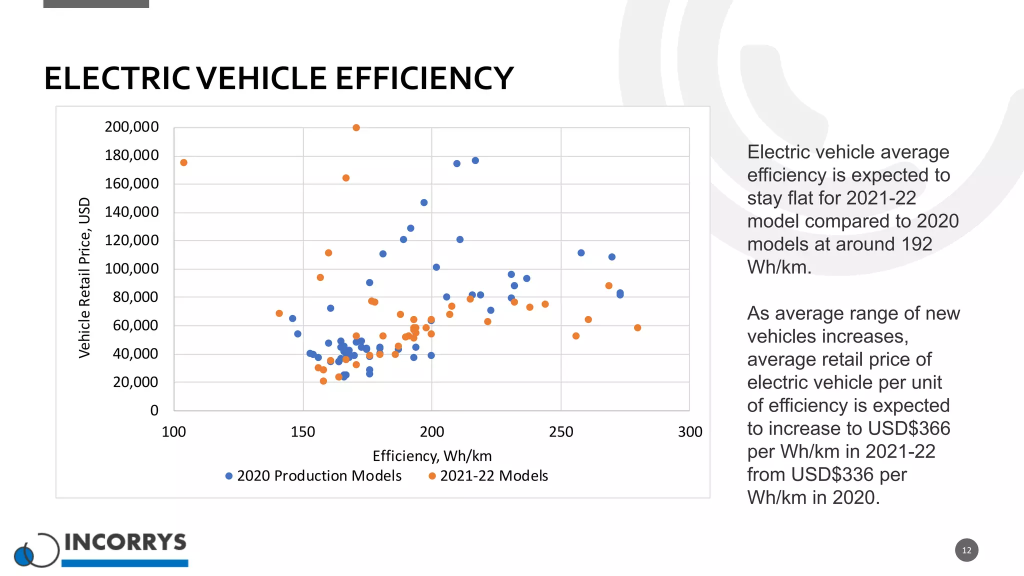 Electric Vehicles: Industry Analysis and Forecast | PDF