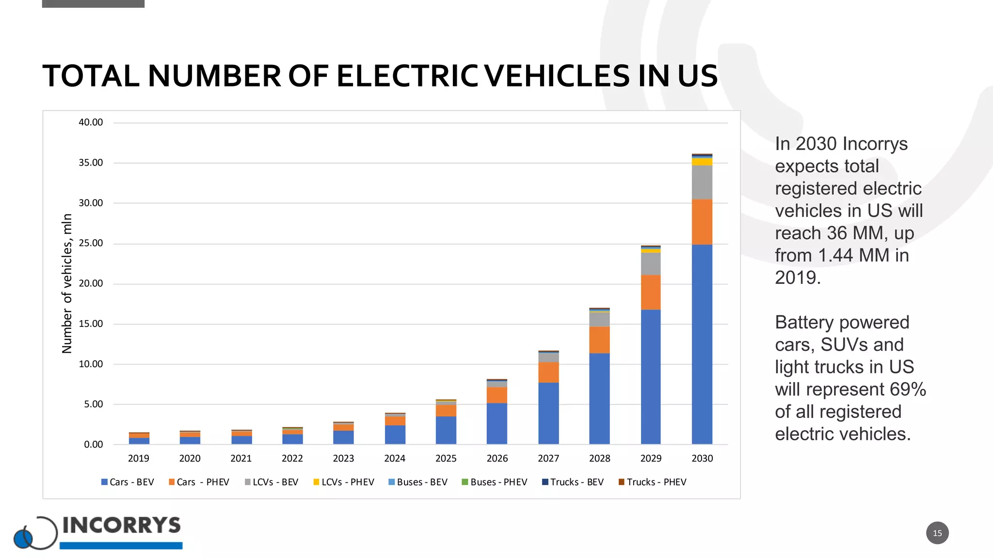 Electric Vehicles: Industry Analysis and Forecast | PDF