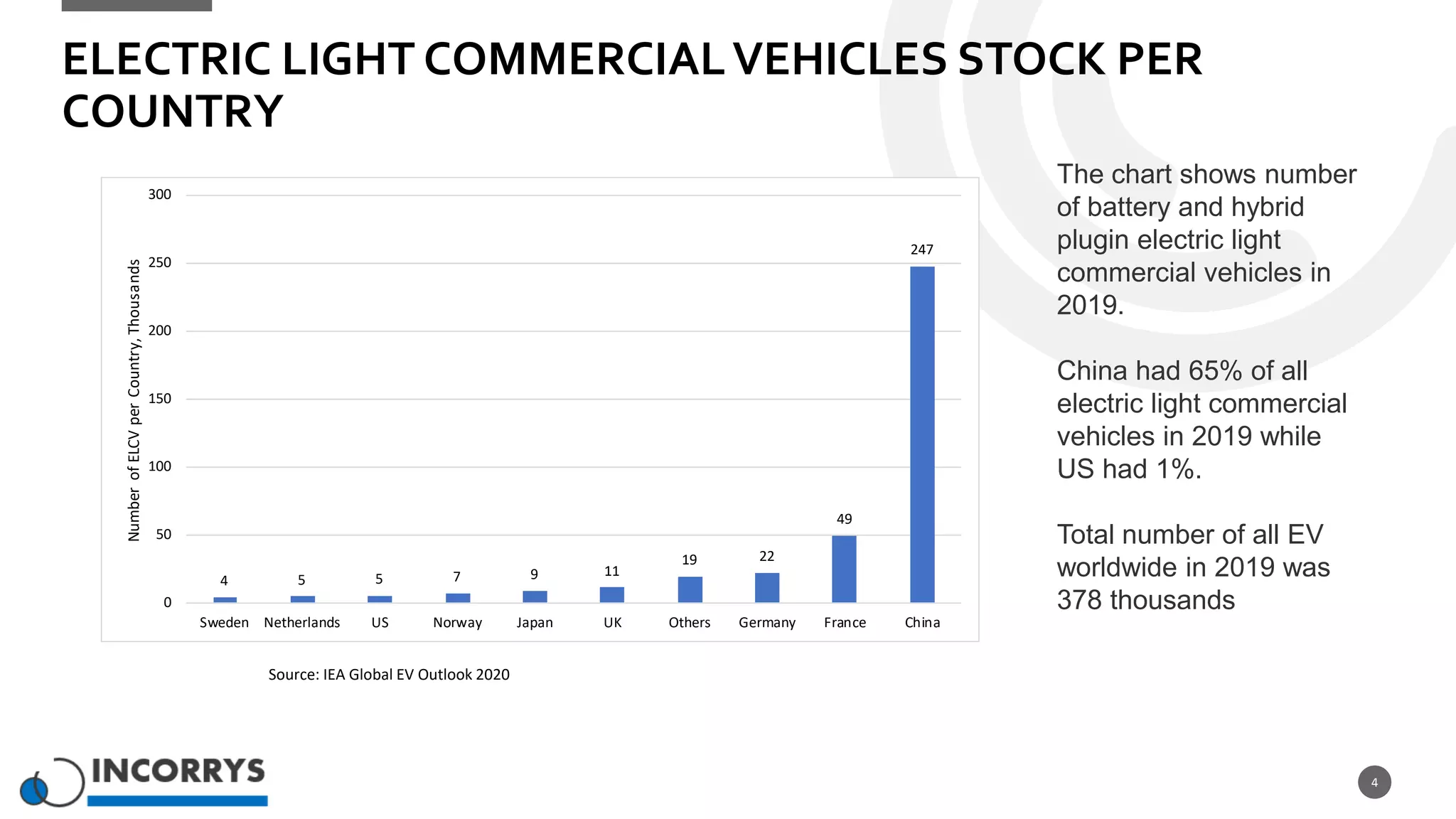 Electric Vehicles: Industry Analysis and Forecast | PDF