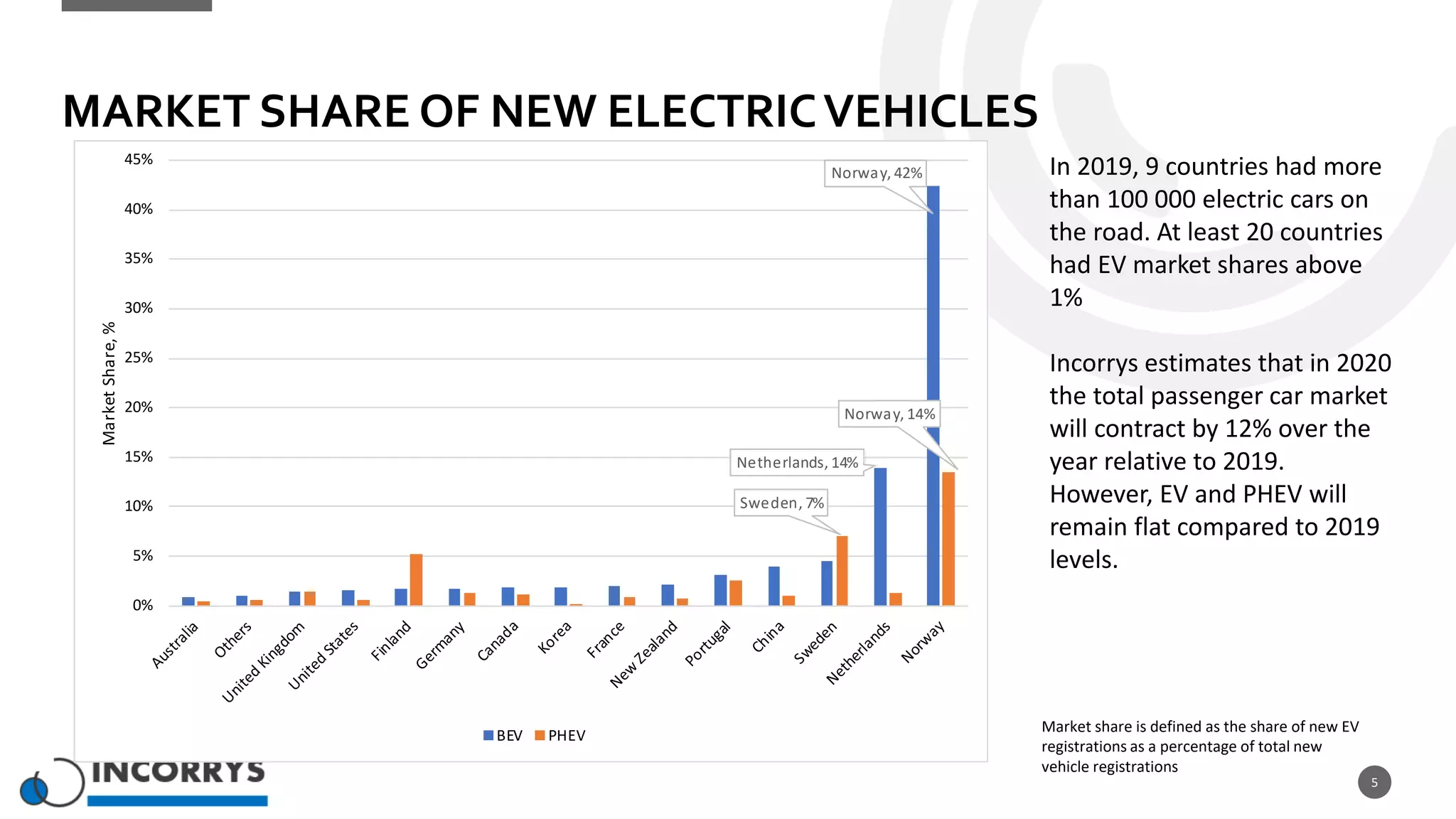 Electric Vehicles: Industry Analysis and Forecast | PDF