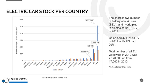 Electric Vehicles: Industry Analysis and Forecast | PDF | Automotive ...