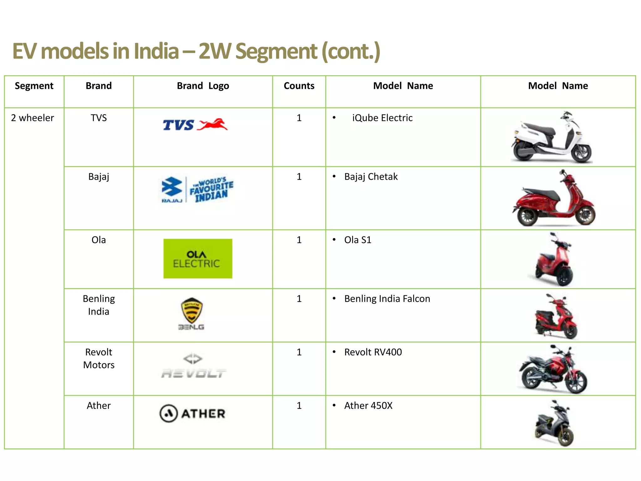 Electric vehicles in india | PPT