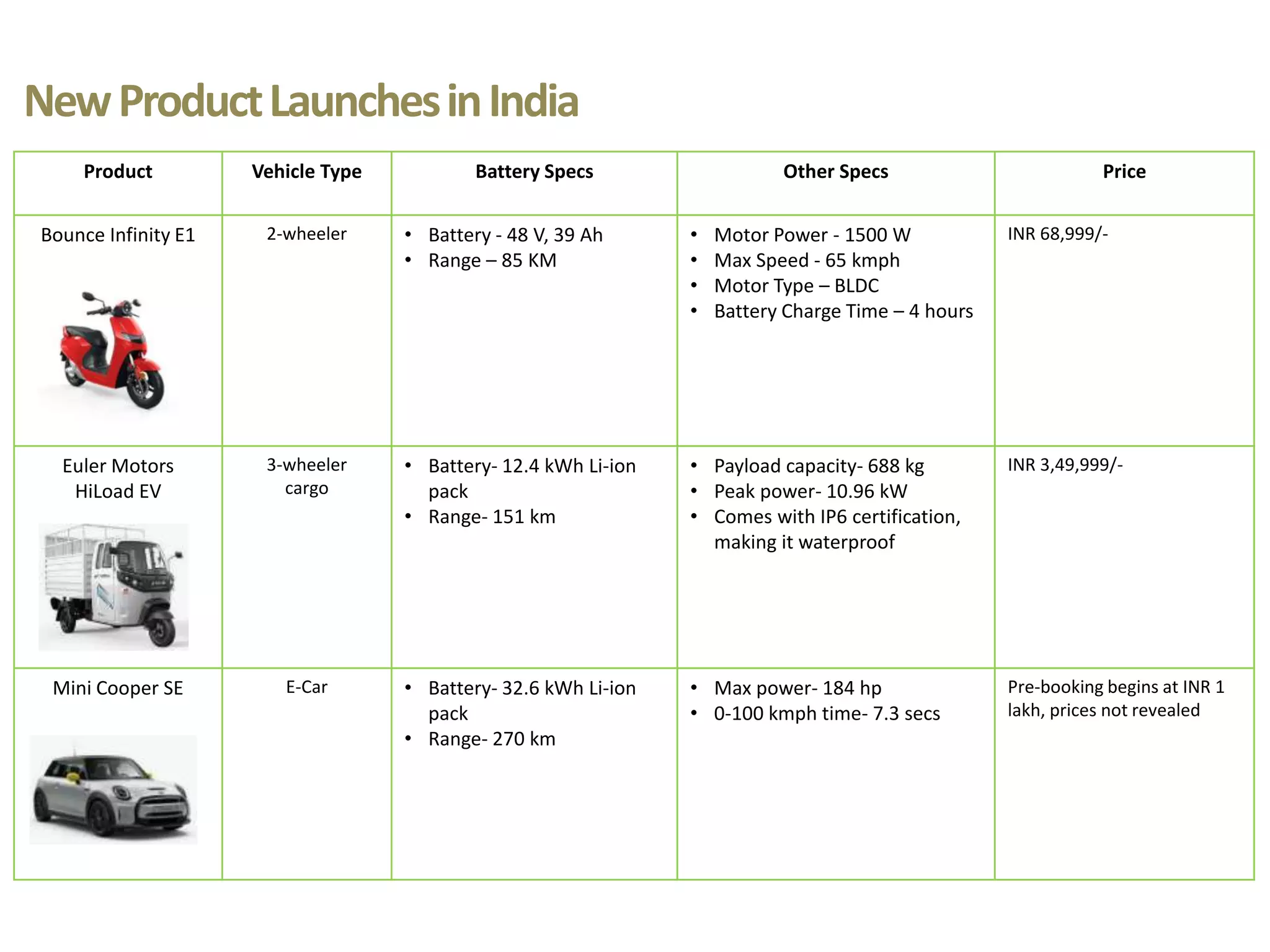 Electric vehicles in india | PPT