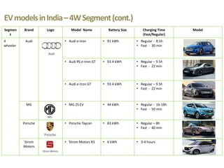 Electric vehicles in india | PPT