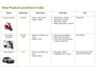 Electric vehicles in india | PPT