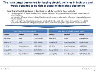 Electric vehicles market in india | PPT