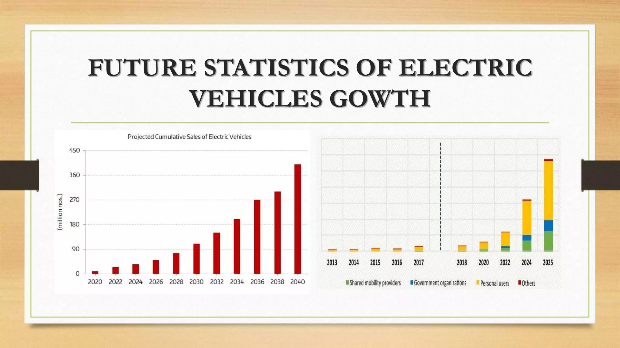 Electric vehicles ppt | PPTX