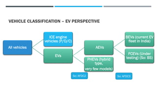 ELECTRIC VEHICLES PPT-2 FOR WORKSHOP.pdf