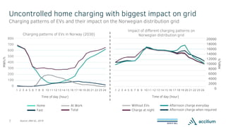 The Norway way: The electrification of the transport system of a whole ...