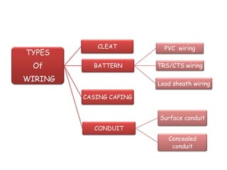 Electrical Connections and Components (Electrification in Building ...