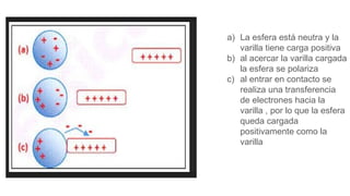 Electrizacion tipos de cargas y ley de coulomb.pptx