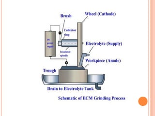 Electro chemical grinding | PPTX