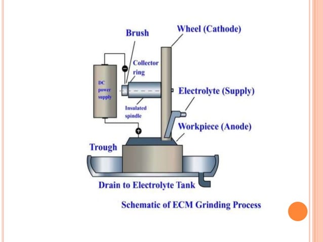 Electro chemical grinding | PPT