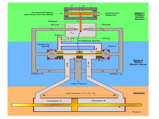 Electro hydraulic system Components and their operation | PPT