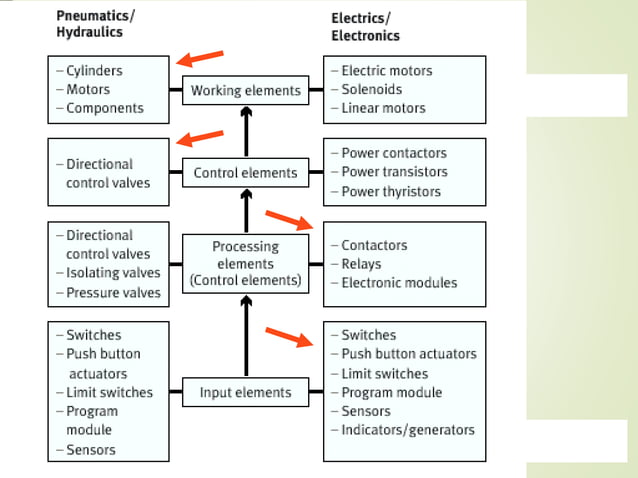electro-pneumatics.pptx | Consumer Electronics | Technology & Computing