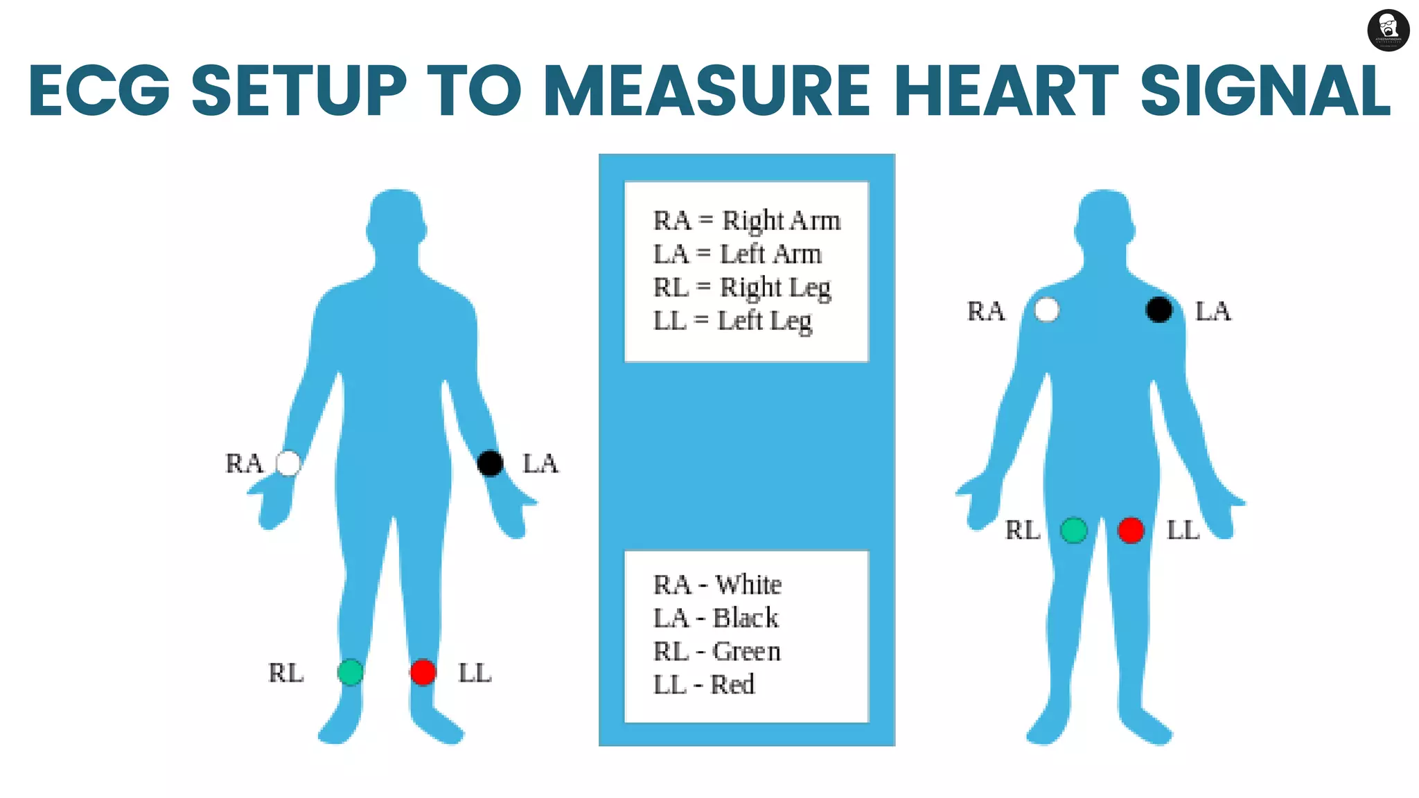 Electrocardiography (ecg) - Electrical Signal of Human Heart | PDF