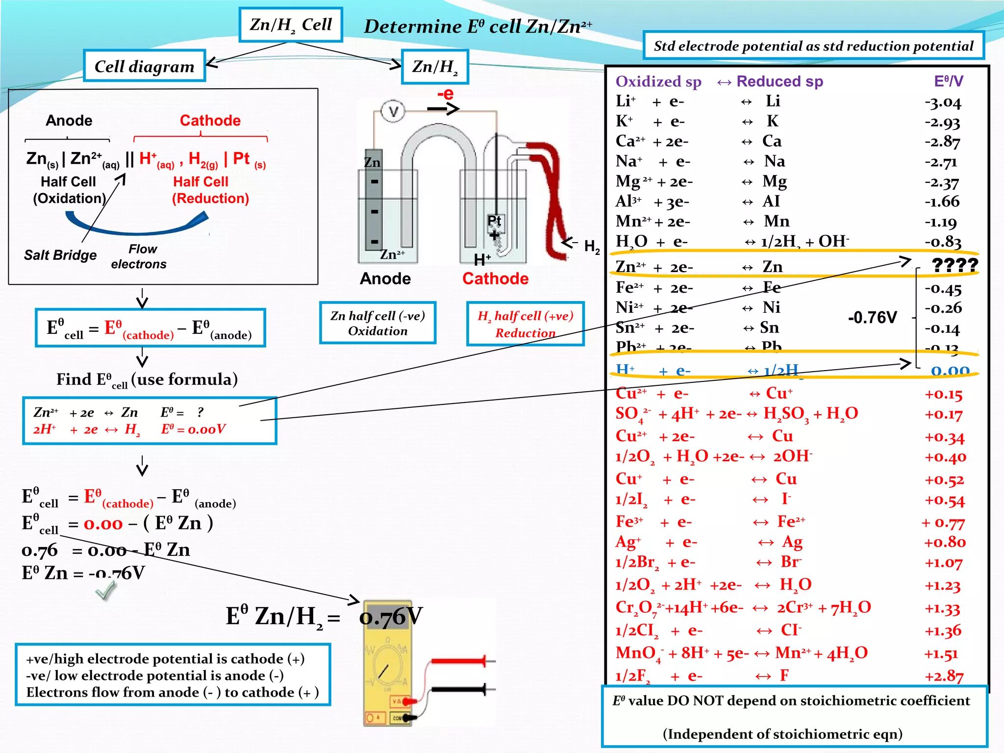 IB Chemistry on Standard Reduction Potential, Standard Hydrogen ...