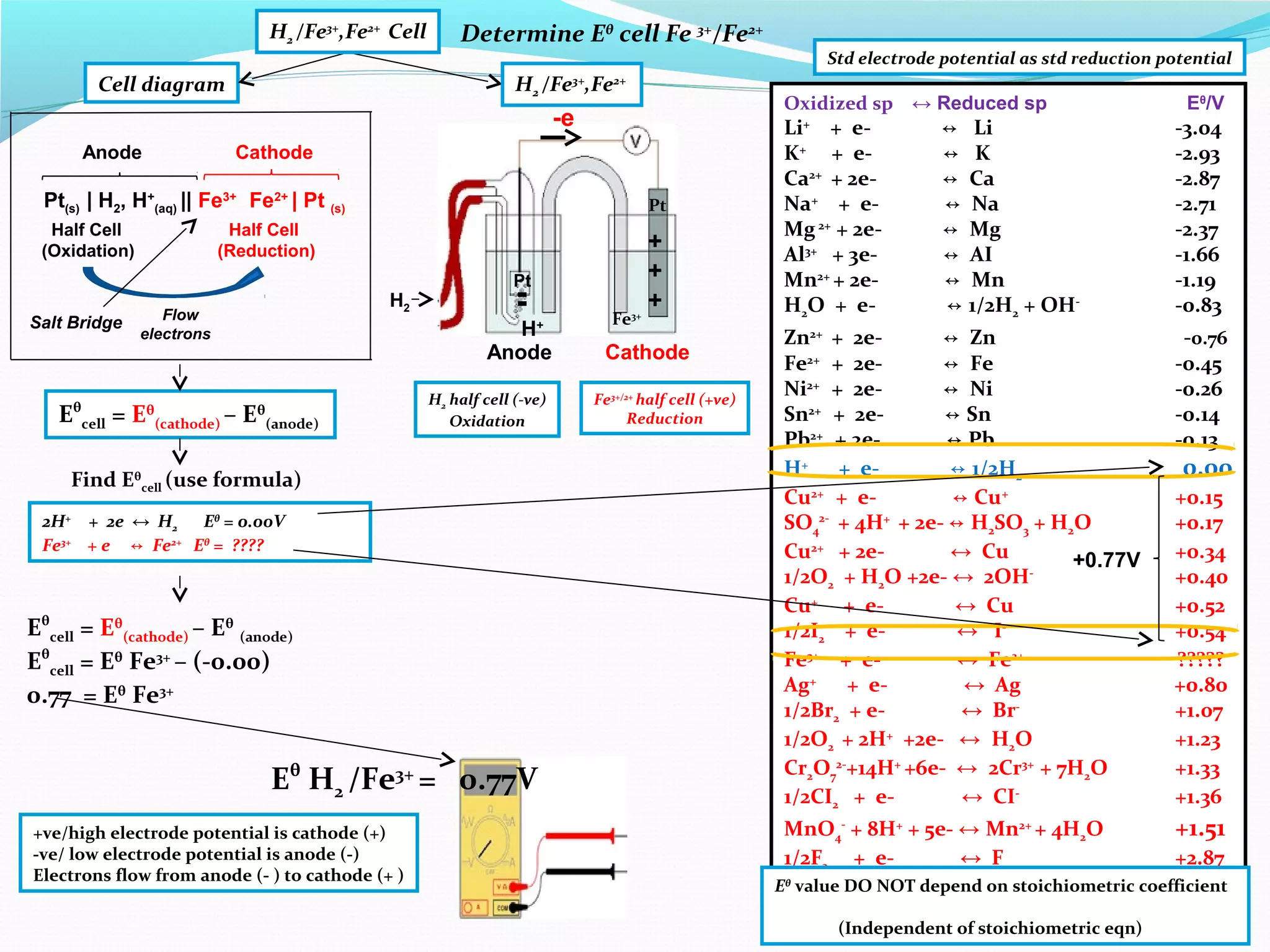 IB Chemistry on Standard Reduction Potential, Standard Hydrogen ...