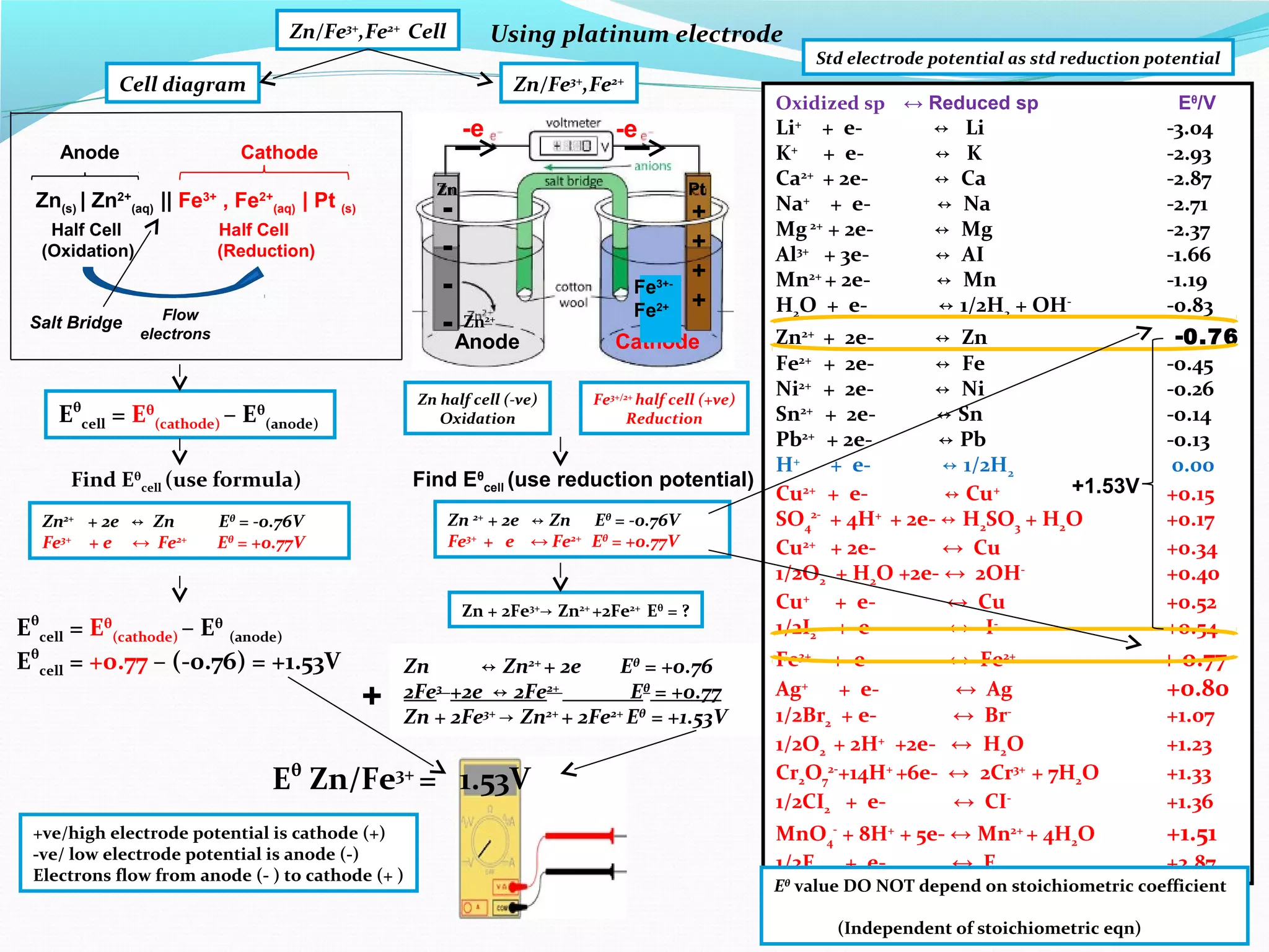 IB Chemistry on Standard Reduction Potential, Standard Hydrogen ...