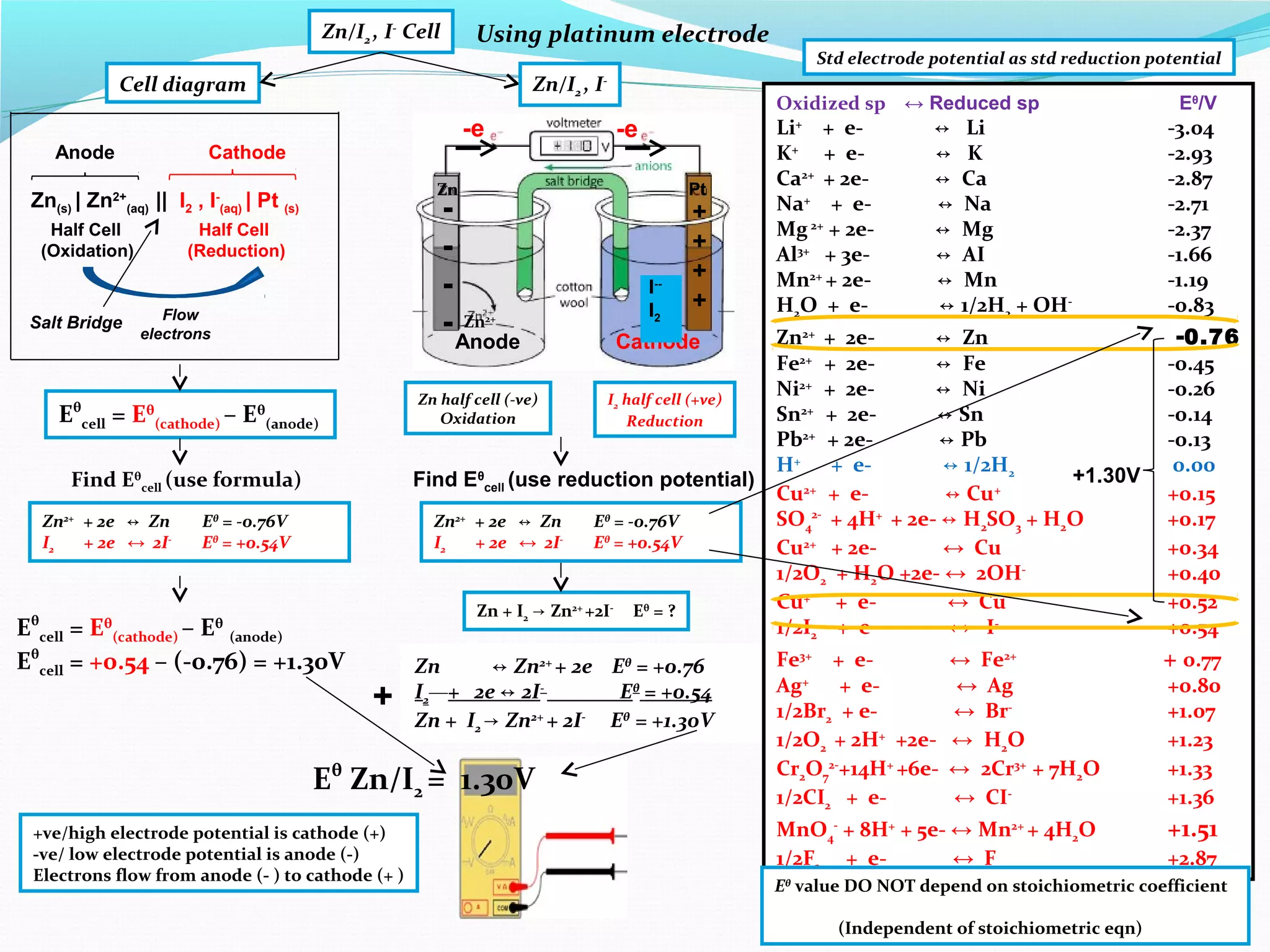 IB Chemistry on Standard Reduction Potential, Standard Hydrogen ...