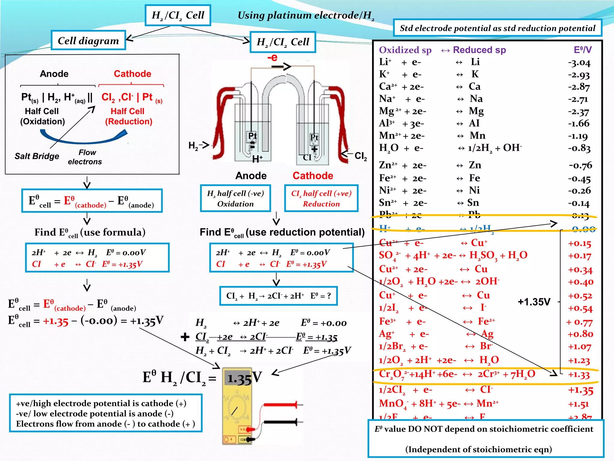 IB Chemistry on Standard Reduction Potential, Standard Hydrogen ...