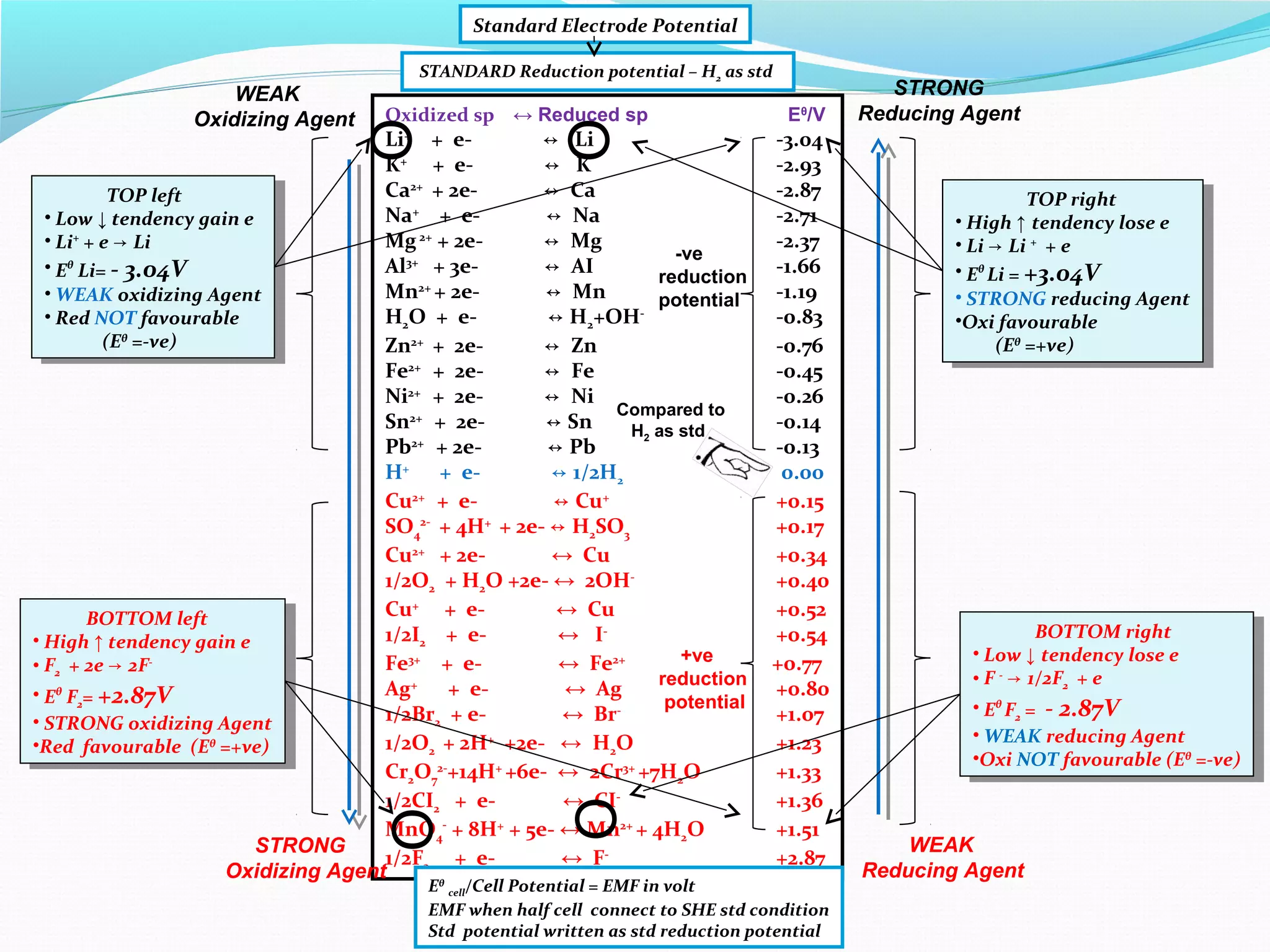 IB Chemistry on Standard Reduction Potential, Standard Hydrogen ...
