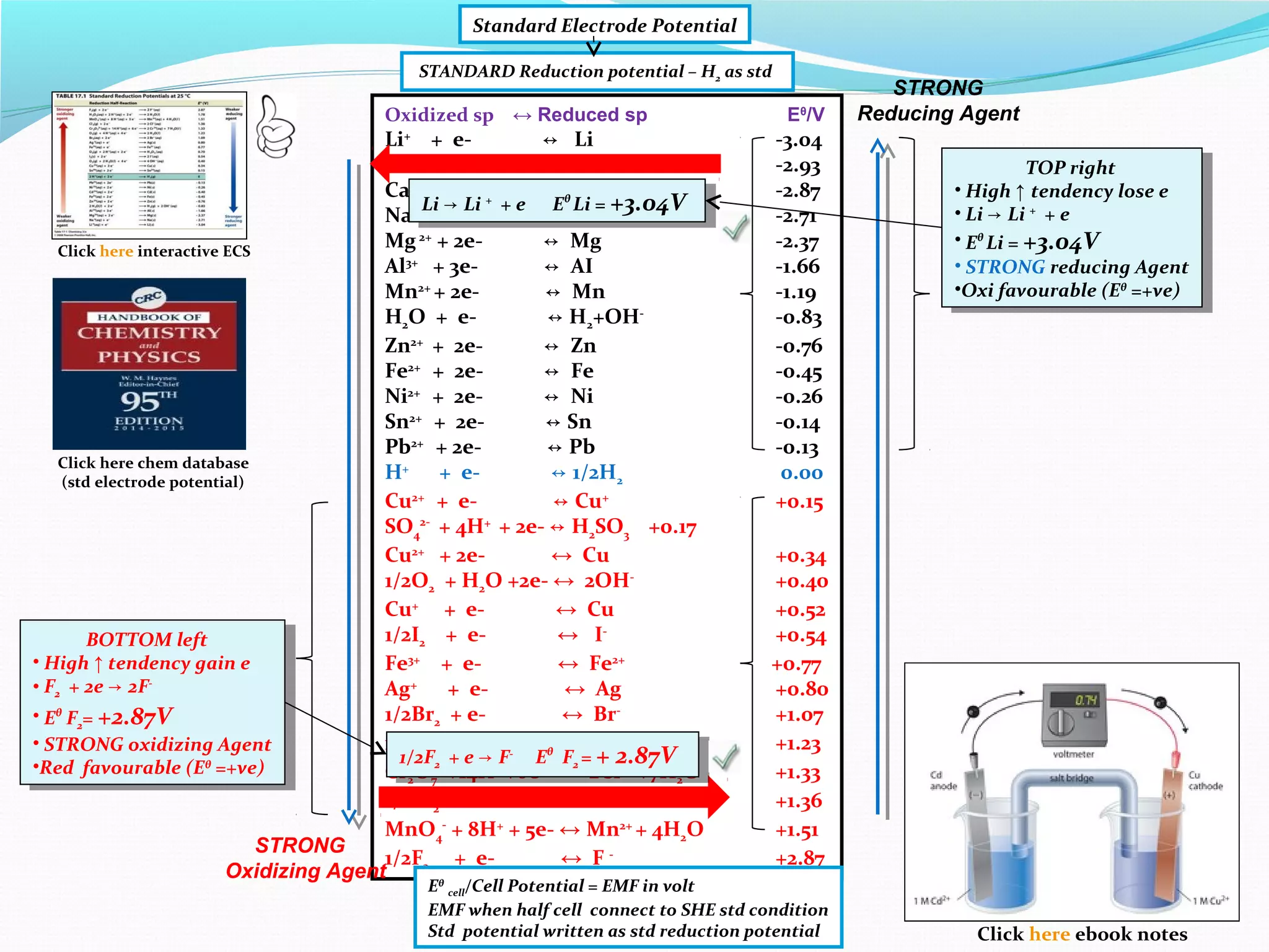 IB Chemistry on Standard Reduction Potential, Standard Hydrogen ...