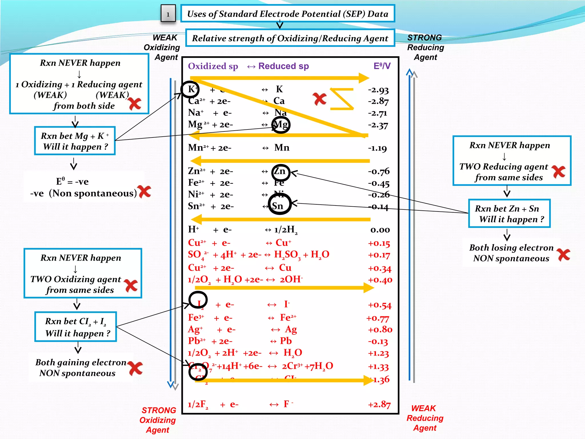 IB Chemistry on Standard Reduction Potential, Standard Hydrogen ...