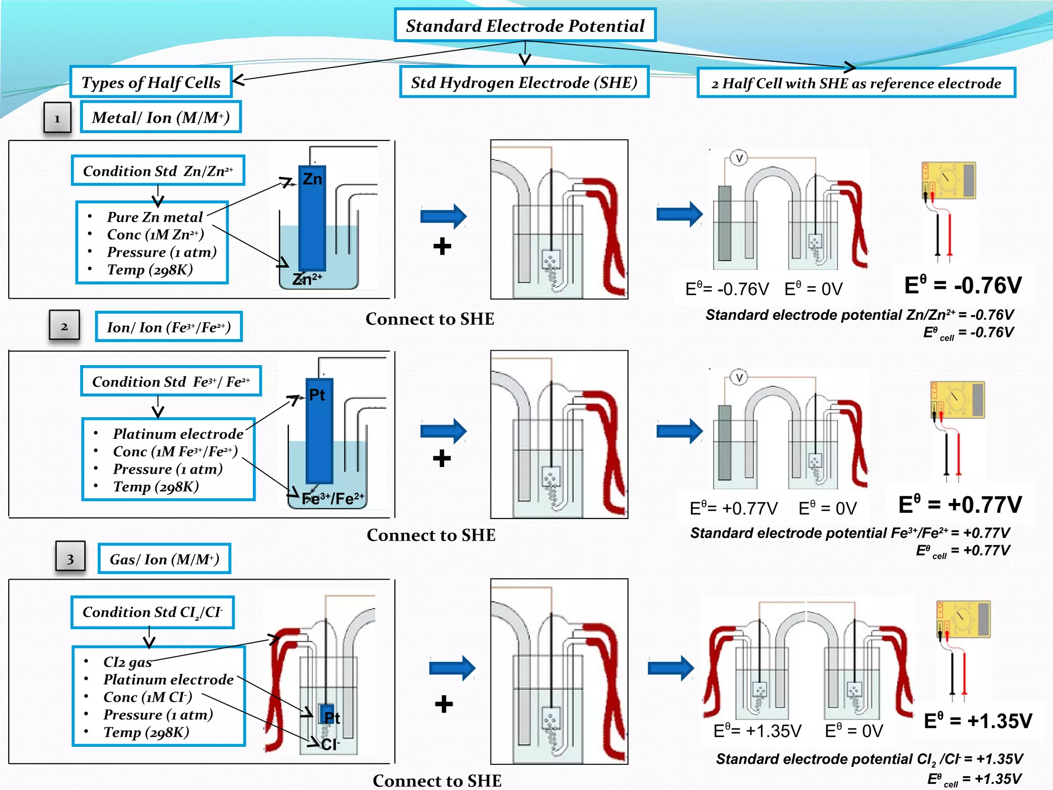 IB Chemistry on Standard Reduction Potential, Standard Hydrogen ...