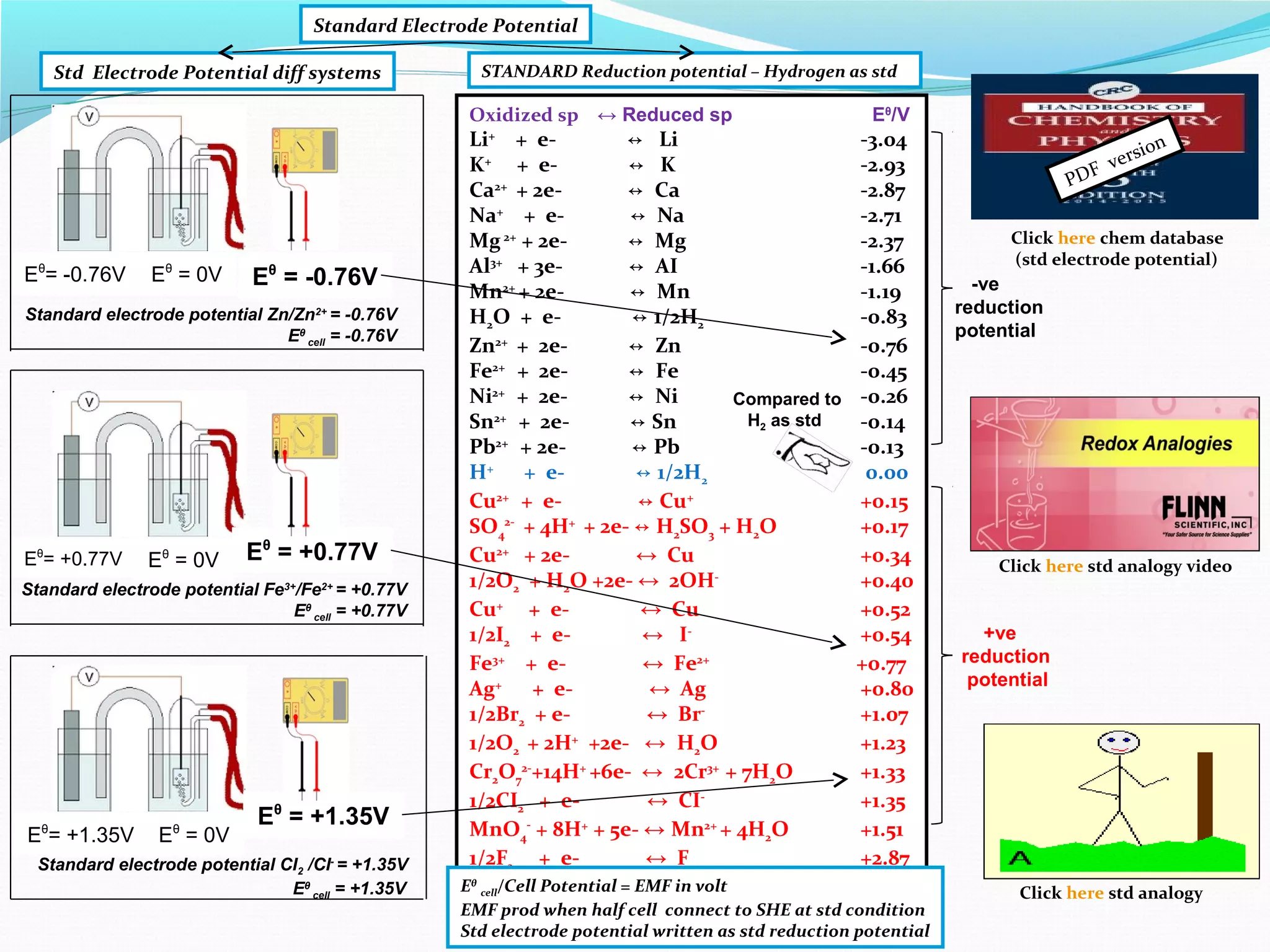 IB Chemistry on Standard Reduction Potential, Standard Hydrogen ...