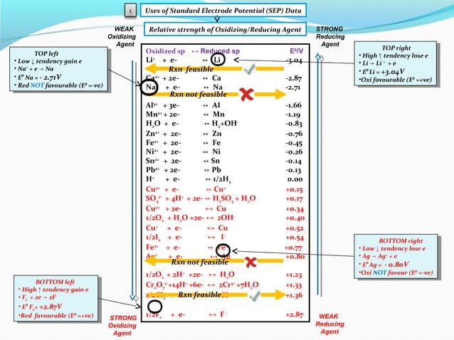 IB Chemistry on Standard Reduction Potential, Standard Hydrogen ...