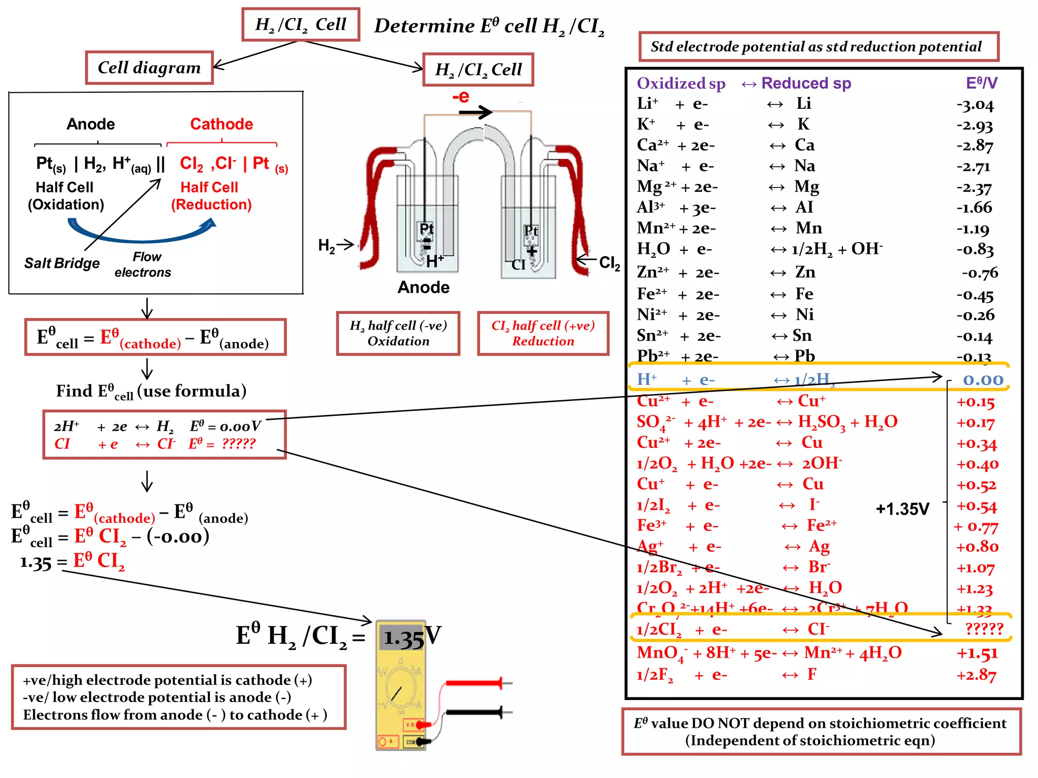 IB Chemistry on Standard Reduction Potential, Standard Hydrogen ...