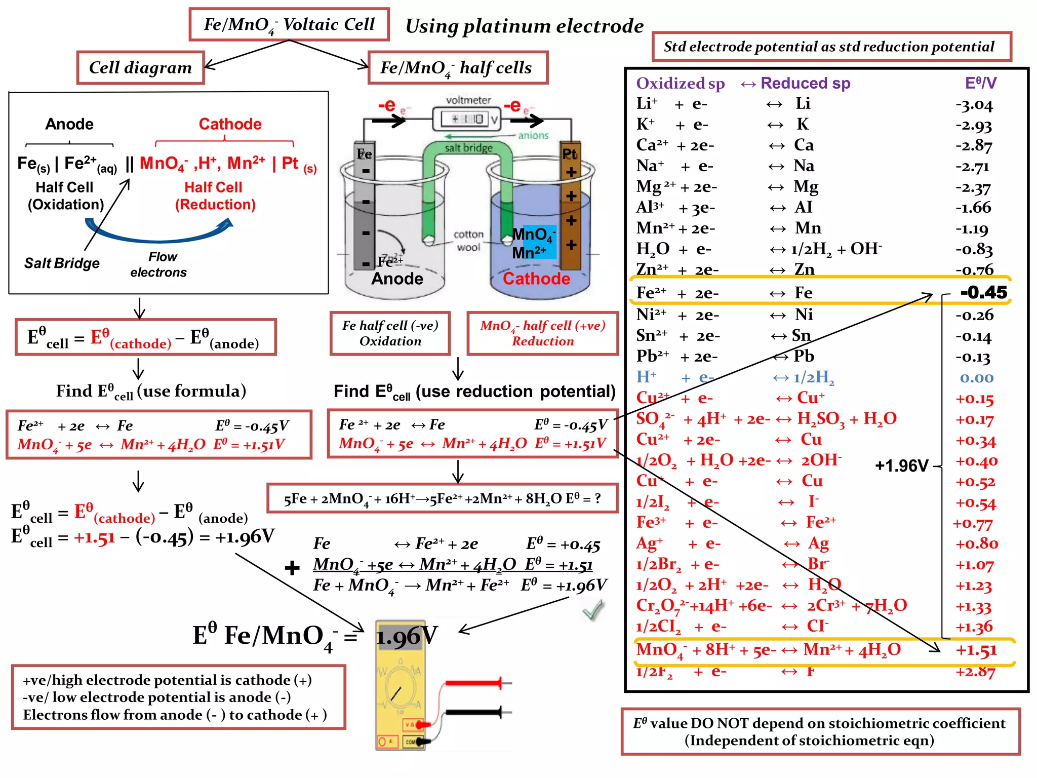 IB Chemistry on Standard Reduction Potential, Standard Hydrogen ...