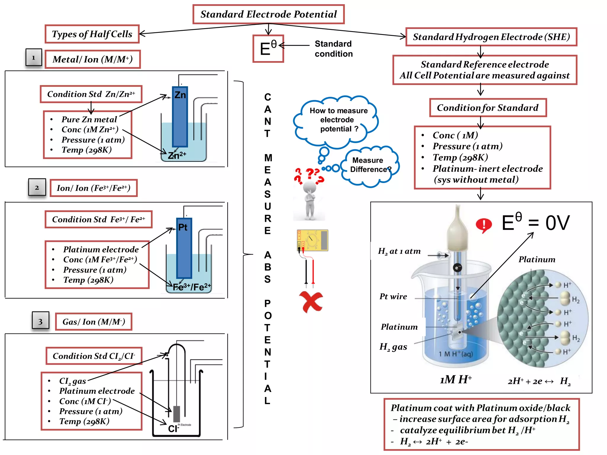 IB Chemistry on Standard Reduction Potential, Standard Hydrogen ...