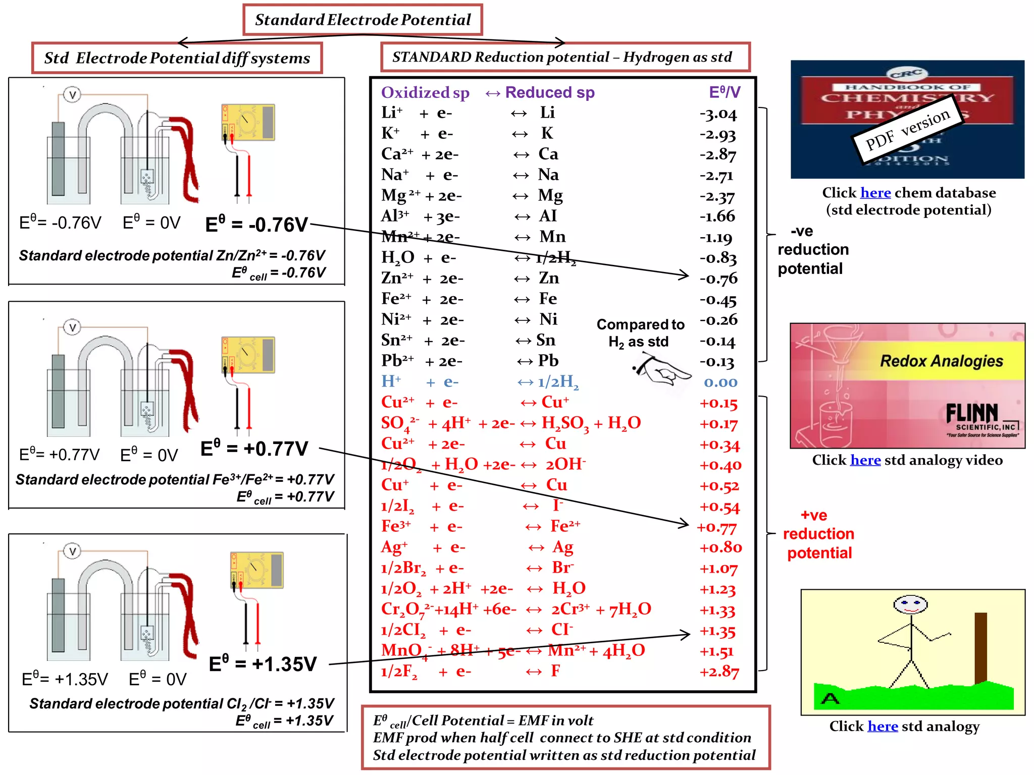 IB Chemistry on Standard Reduction Potential, Standard Hydrogen ...