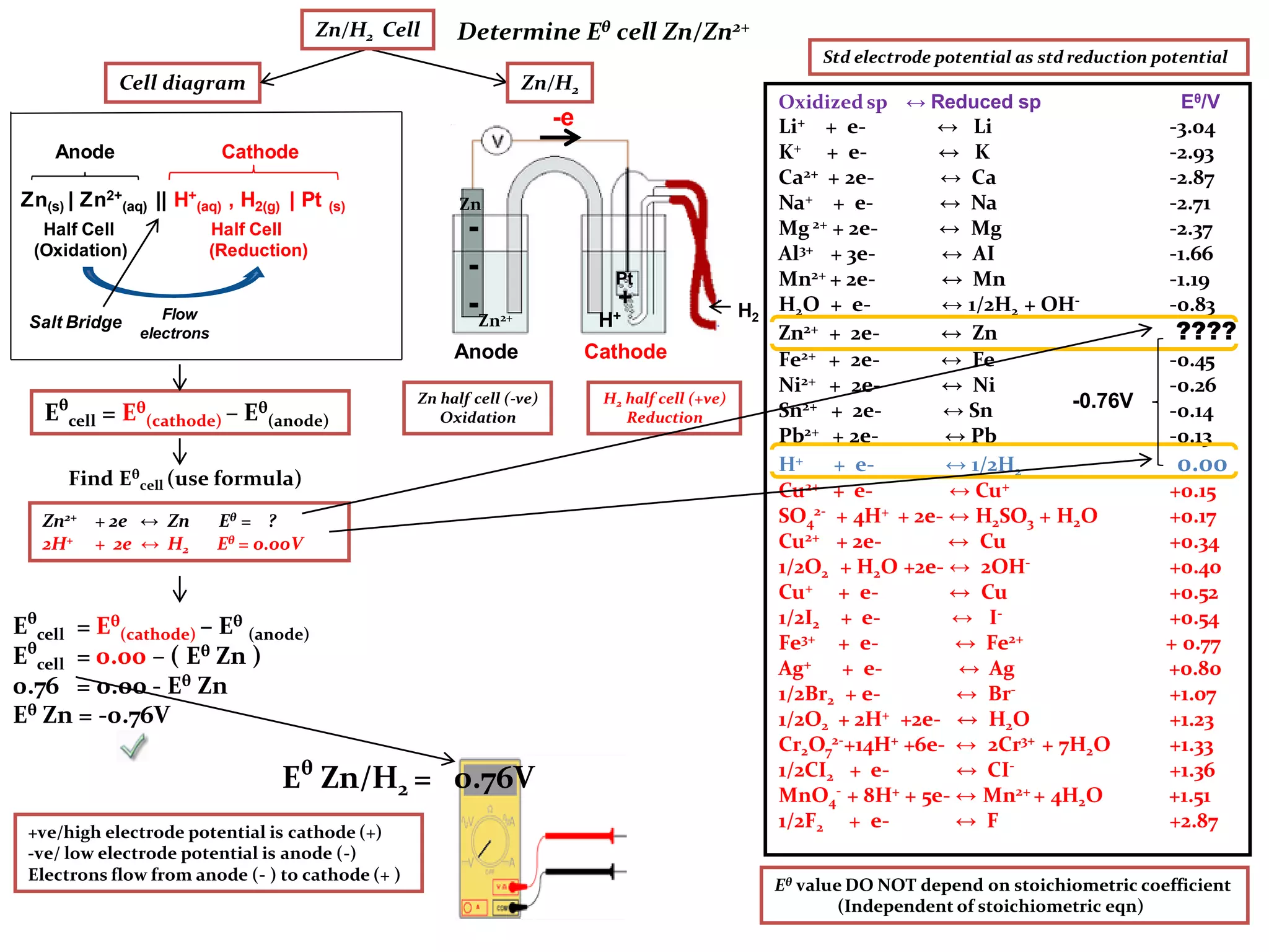 IB Chemistry on Standard Reduction Potential, Standard Hydrogen ...
