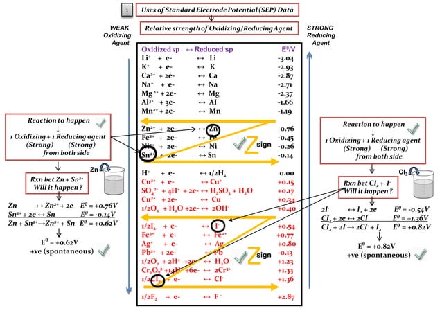 IB Chemistry on Standard Reduction Potential, Standard Hydrogen ...