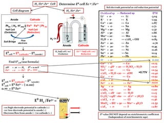 Standard Potentials Chemistry