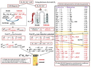 Electro Potential Table