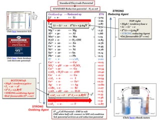 Standard Reduction Potential Table