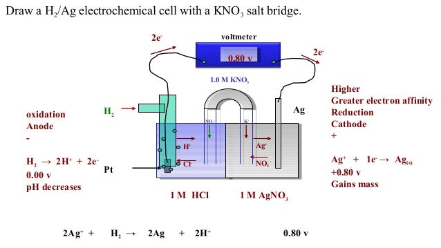 Ag|Ag+||H+|H2, Which is anode and which is cathode? : r/chemhelp