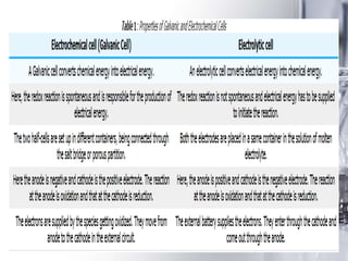 Electrochemical cells 1 | PPT