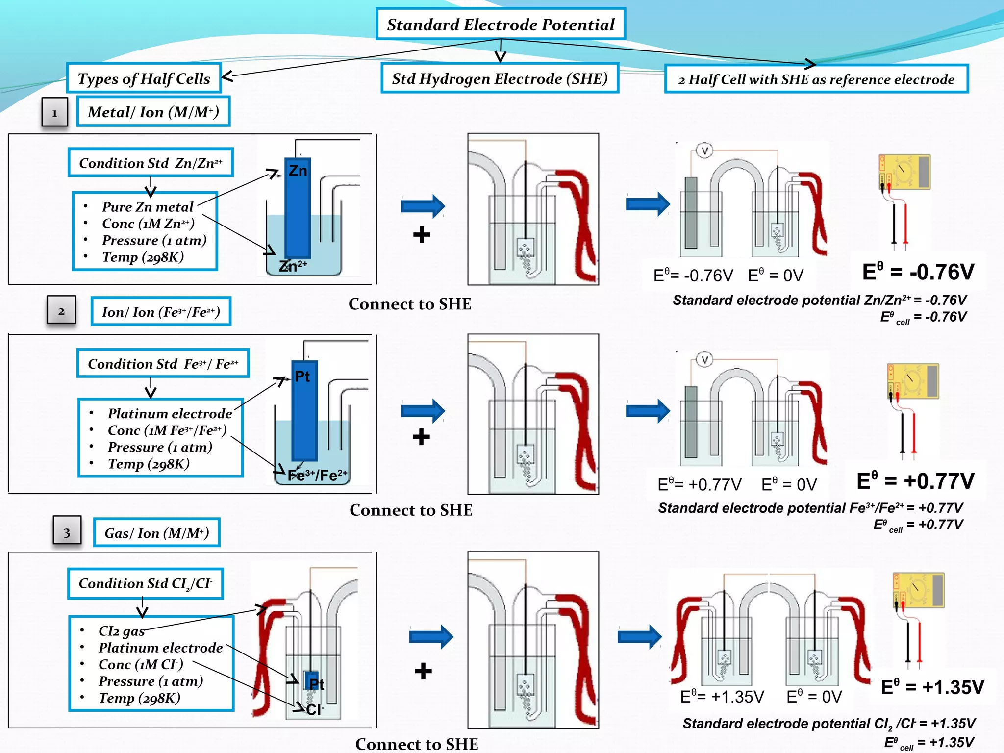 IB Chemistry on Voltaic Cell, Standard Electrode Potential and Standard ...