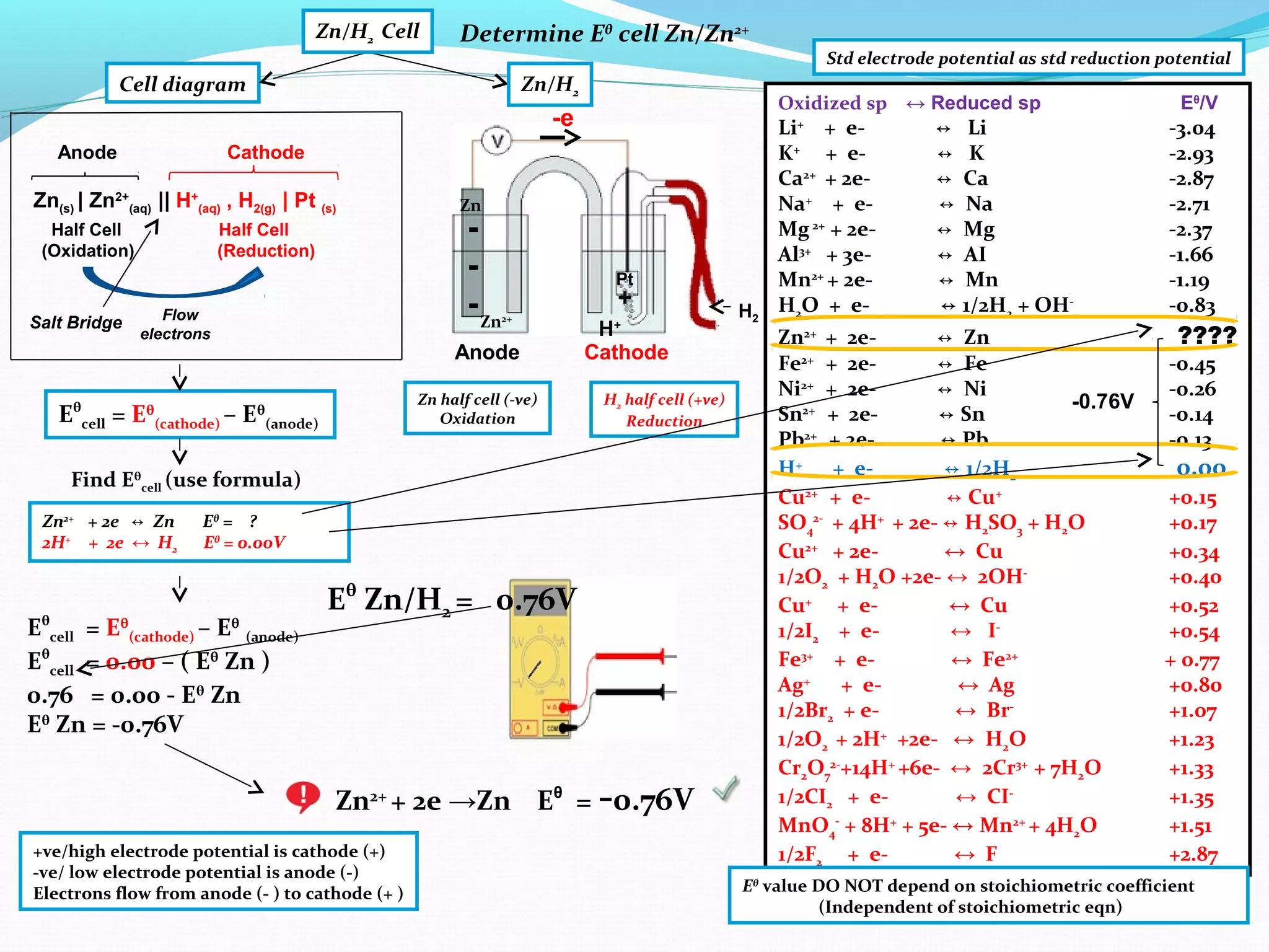 IB Chemistry on Voltaic Cell, Standard Electrode Potential and Standard ...
