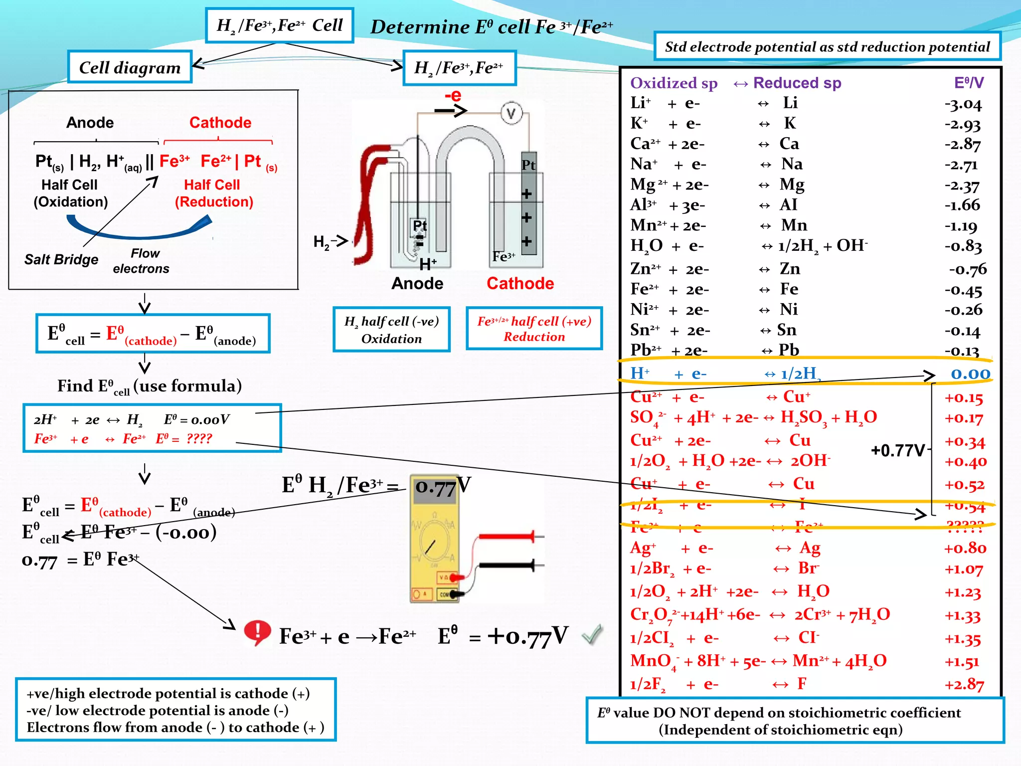 IB Chemistry on Voltaic Cell, Standard Electrode Potential and Standard ...