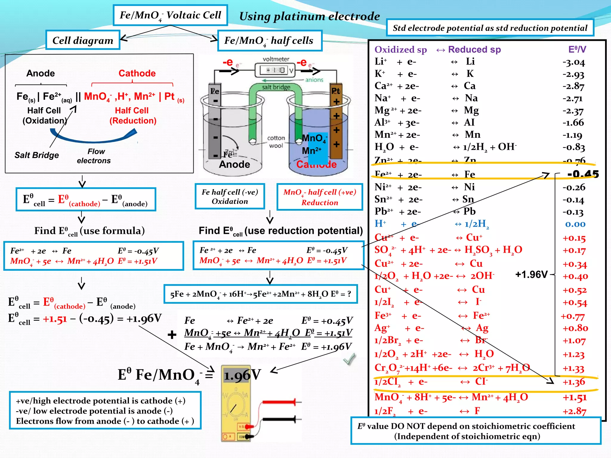 IB Chemistry on Voltaic Cell, Standard Electrode Potential and Standard ...