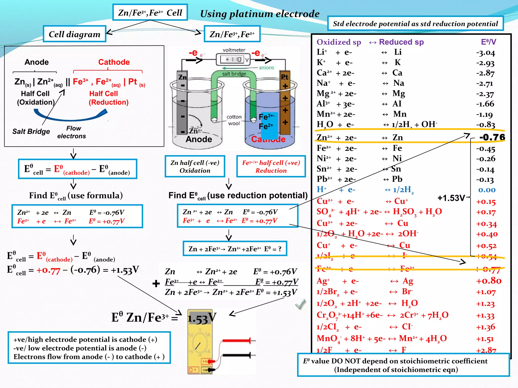 IB Chemistry on Voltaic Cell, Standard Electrode Potential and Standard ...